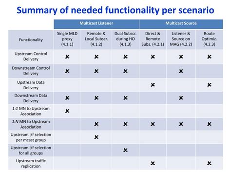 Ppt Extension Of The Mld Proxy Functionality To Support Multiple Upstream Interfaces