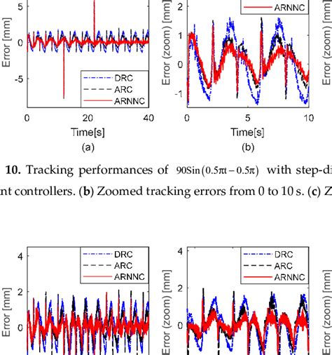 Performances Of Comparative Experiments Download Scientific Diagram