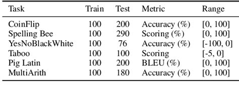 Table 1 From Llm Can Achieve Self Regulation Via Hyperparameter Aware