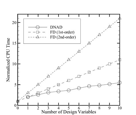 normalized cpu time for machup using fd and dnad download scientific