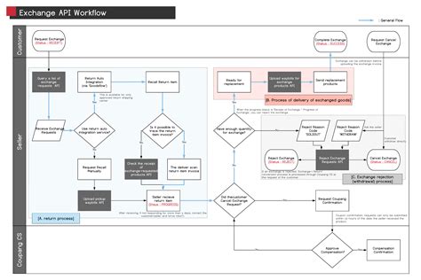 Exchange API Workflow Open API