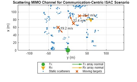 Integrated Sensing And Communication Ii Communication Centric Approach