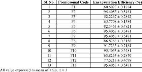 Percentage Encapsulation Efficiency Of Formulation F1 F13 Download Scientific Diagram