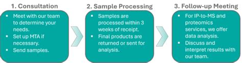 Services Impact Proteomics