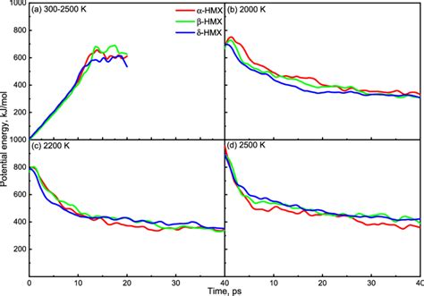 Potential Energy Pe Evolution Of Polymorphic Hmx Under Various