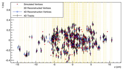 Simulated And Reconstructed Vertices In A 200 Pu Event Assuming A Mip