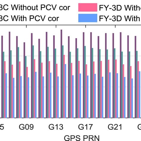 Average Rms Values Of Gps If Carrier Phase Residuals For The Fy 3c And Download Scientific