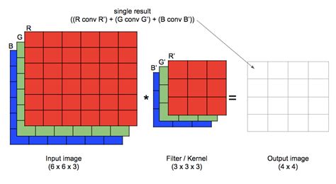 Deep Learning In Gradient Descent Style — Part 2 By Milind Deore Dev Genius