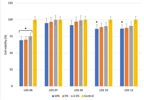 Human HaCaT Cell Toxicity In Soil Leachates And Control X Axis Download Scientific Diagram