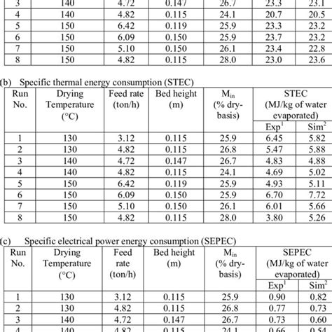 Pdf Drying Strategies For Fluidized Bed Drying Of Paddy
