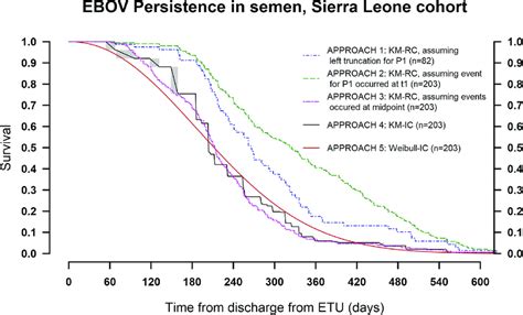 Ebov Persistence Using Right And Interval Censored Non Parametric And Download Scientific
