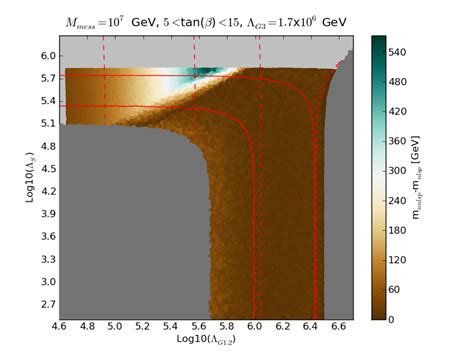 Gradient Plot For The Mass Difference In M N N Lsp − M N Lsp In The Λ