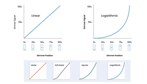 Lumos Controls How To Choose The Right Dimming Curve