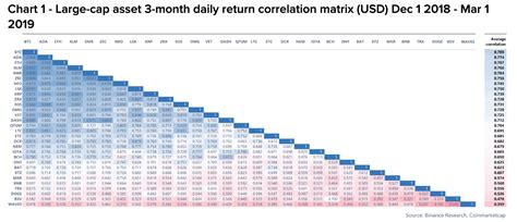 Bitcoin Correlation Fades As Altcoins Find New Direction