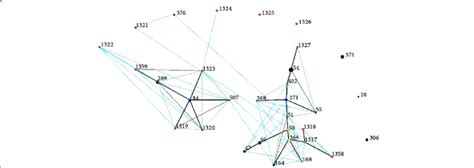 eburst diagram representing the relatedness between 32 sts identified