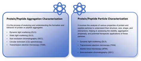 Proteins And Peptides Particle And Aggregation Characterization