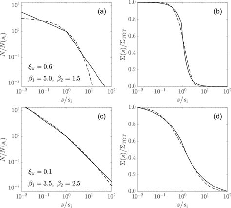 The Cumulative Size Distribution And Cumulative Volume Distributions
