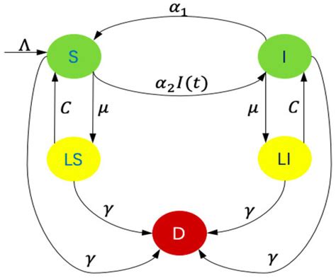 Sensors Free Full Text A Novel Epidemic Model For Wireless Rechargeable Sensor Network Security