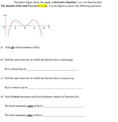Solved The Below Figure Shows The Graph Of Derivative Chegg