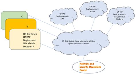 Automate Netapp Ontap Storage Management With Private And Secure Api Governance Devcentral