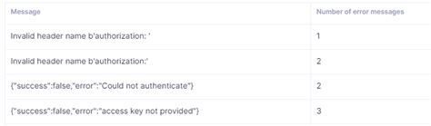 how to investigate error messages in action nodes