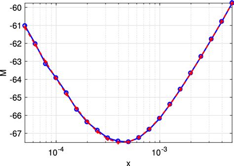 Global Msd In The Theoretical Steady State Dashed Line And