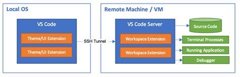 Vs Code 调试远程代码vs Code远程代码 Csdn博客