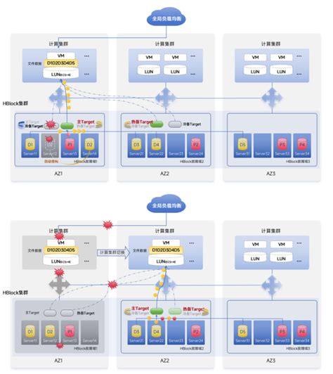 天翼云hblock正式提供 异地多活”块存储！ 知乎