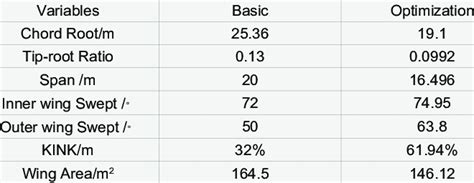 The Range Of Optimization Variables Download Table