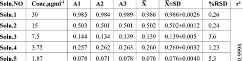 Results Of Standard Calibration Curve Download Table