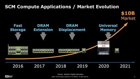 Storage Class Memory Lessons Learned From 3d Nand
