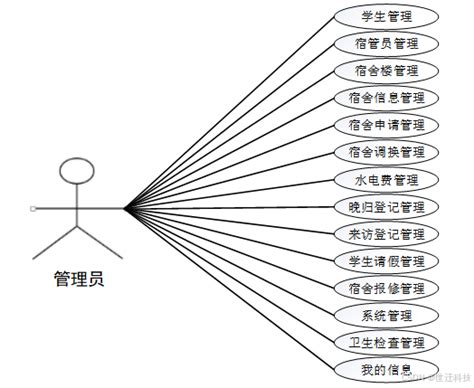 计算机毕业设计springboot高校宿舍管理系统 基于spring Boot的高校学生公寓管理系统开发 高校宿舍管理平台设计与实现 Csdn博客