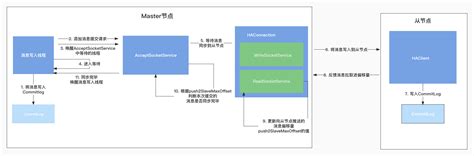 【rocketmq】主从同步实现原理 Shanml 博客园