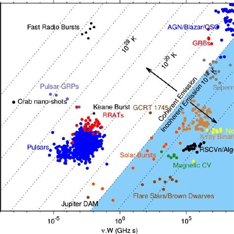 Transients Parameter Space Expanded To Include Coherent Sources From