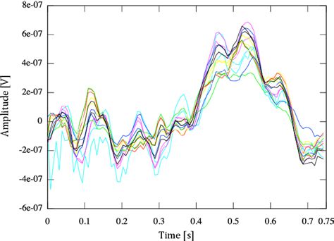 figure 1 from feature extraction of p300 signal using bayesian delay