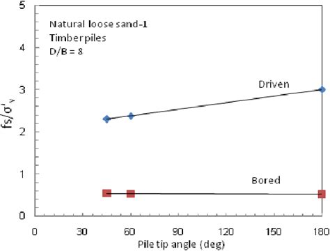 Normalized Unit Side Resistance With Tip Angle For Driven And Bored Download Scientific Diagram