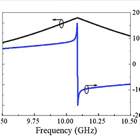 ellipticity and azimuth rotation angle of the lp cp converter