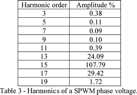 Table 5 From Modulation Techniques For Three Phase Four Leg Inverters Semantic Scholar