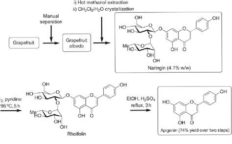 Figure 2 From A Simple And Efficient Process For The Extraction Of
