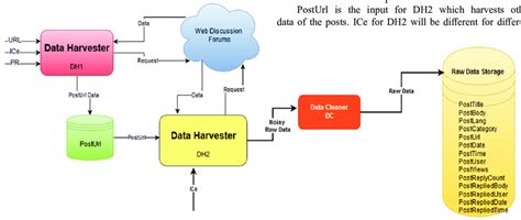 Data Harvesting Phase Download Scientific Diagram