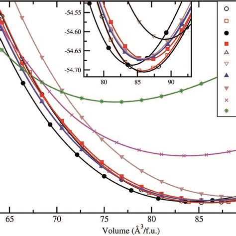 Calculated Unit Cell Volume Vs Total Energy Per Formula Unit F U Download Scientific