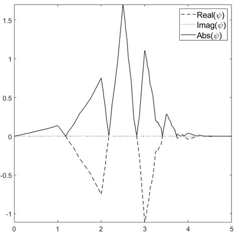 real valued compactly supported smooth scaling function and wavelet