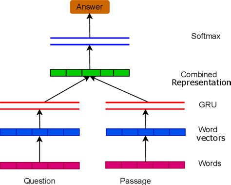 Figure 12 From A Review On Medical Textual Question Answering Systems Based On Deep Learning