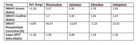 Doac Effects On Lupus Anticoagulant Testing