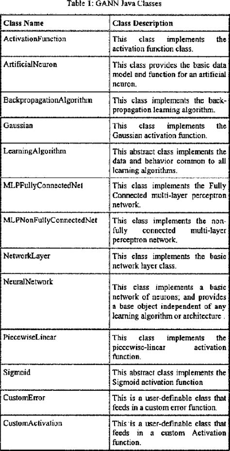 Table 1 From A Gui Based Artificial Neural Network Simulator Semantic