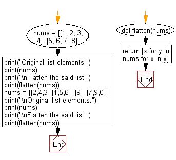 Python Flatten A Shallow List W Resource