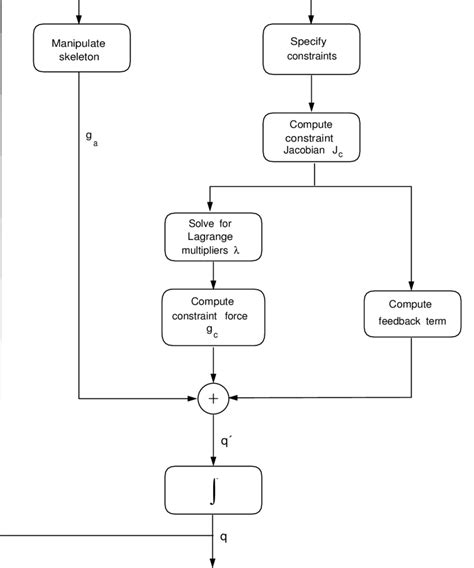 2 Iteration Steps For Maintaining Constraints Download Scientific Diagram