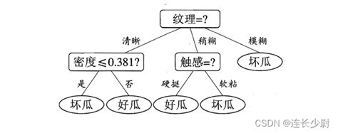 周志华《机器学习》习题4 4——python实现基于信息熵进行划分选择的决策树算法 一、试编程实现基于信息熵进行划分选择的决策树算法 并为表4