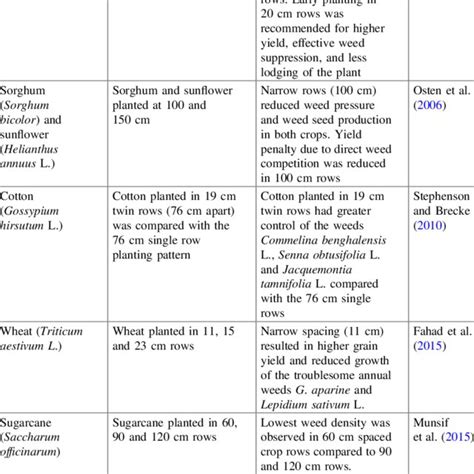 Weed Management And Yield Benefits Due To Narrow Row Spacing Download