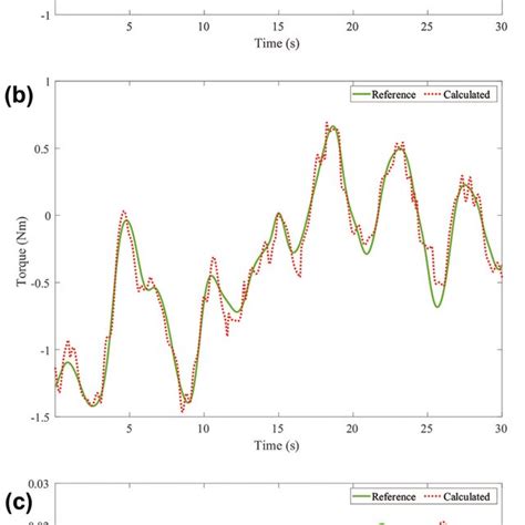 A Subtalar Joint Axis Torque Of Dorsiflexion And Algorithm